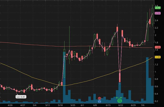 Penny Stocks To Watch Right Now After Record COVID Cases