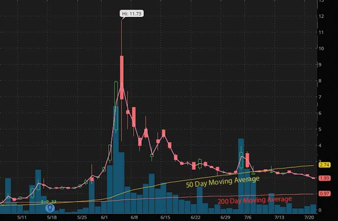 3 Penny Stocks To Watch With High Volume In July