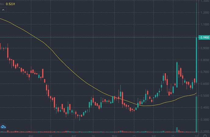 Did These Low Float Penny Stocks Make The Cut This Week?