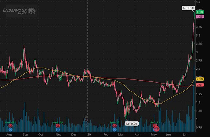 These Penny Stocks Just Hit New 52-Week Highs; Now What?
