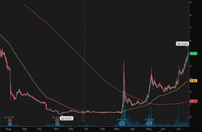 These Penny Stocks Just Hit New 52-Week Highs; Now What?