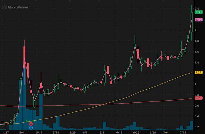 Making A List Of Penny Stocks? Some Names To Watch In July 2020