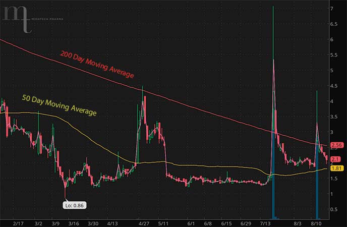 Top Penny Stocks To Add To Your Biotech Watch List Today
