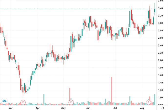 These Penny Stocks Just Hit New 52-Week Highs; What’s Next?