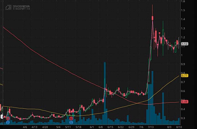 Are These On Your List Of Penny Stocks To Trade This Week?