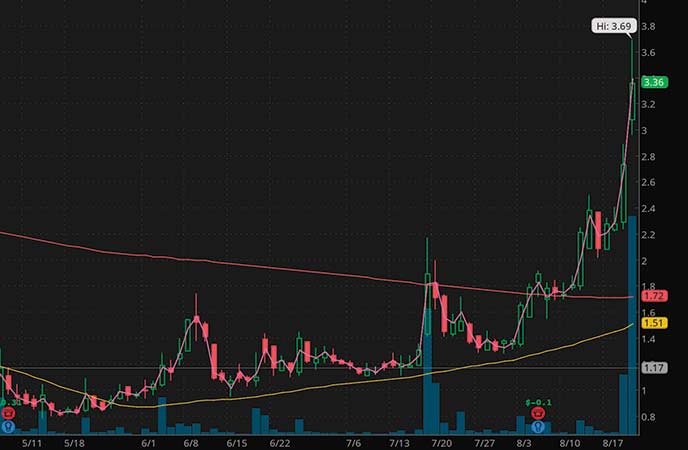 4 Penny Stocks To Watch Right Now; 2 Up Over 40% This Week