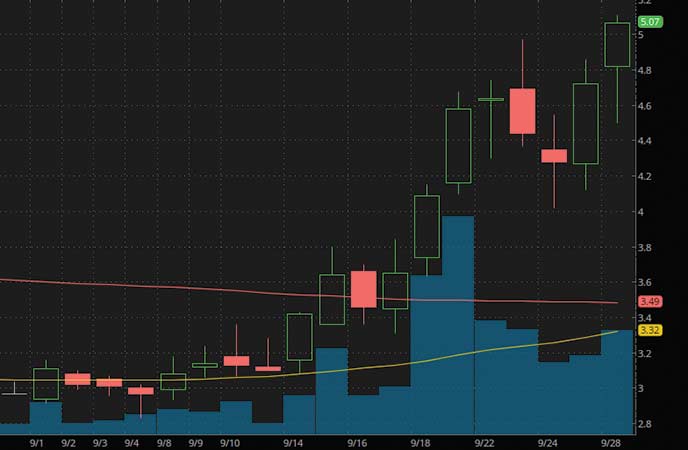 5 Penny Stocks To Watch As Biotech Sector Heats Up; 1 Up 380% In Q3