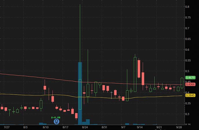 Looking For Hot Penny Stocks To Buy Today? 5 With Bullish Ratings