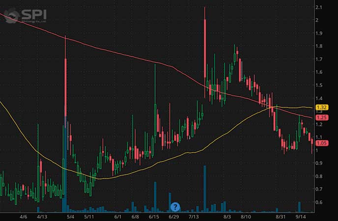 Penny Stocks Gone Wild: SPI Energy (SPI) Just Ran 4,345% Overnight