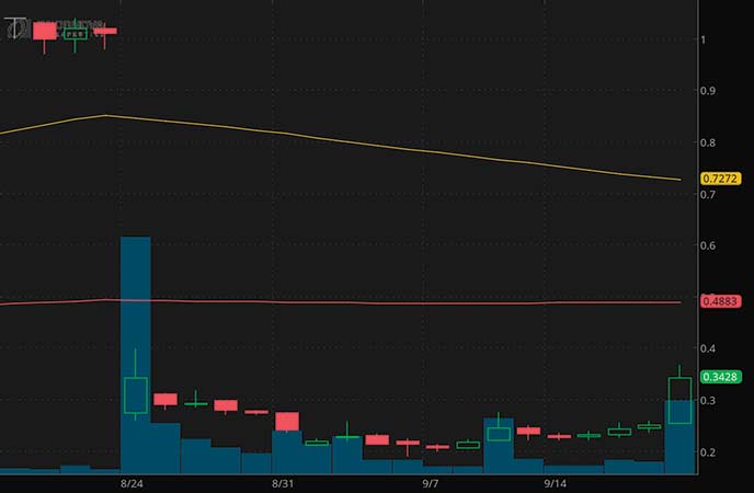 Looking For The Best Penny Stocks To Buy Today? 4 To Watch Now