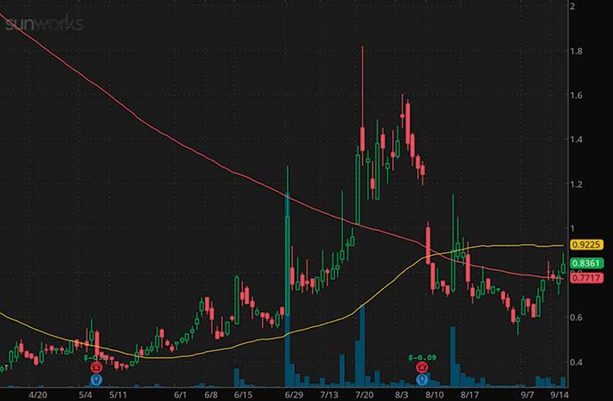 4 Top Penny Stocks To Watch Before October 2020