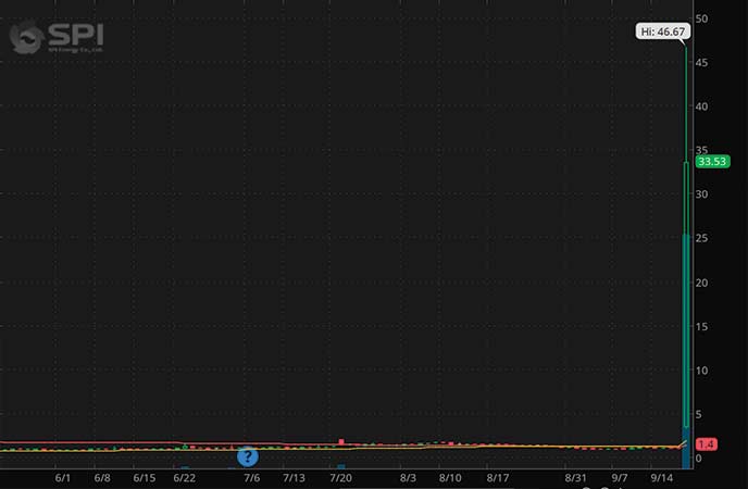Penny Stocks Gone Wild: SPI Energy (SPI) Just Ran 4,345% Overnight