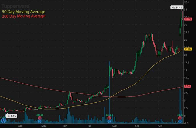 How To Invest In Penny Stocks Online
