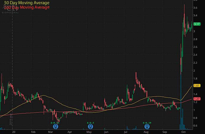 3 Penny Stocks To Watch Next Week; 2 Up Big In 2020