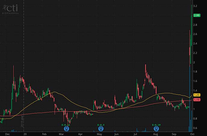 Are These Penny Stocks To Buy Or Sell? 3 Outpacing The Market In 2020