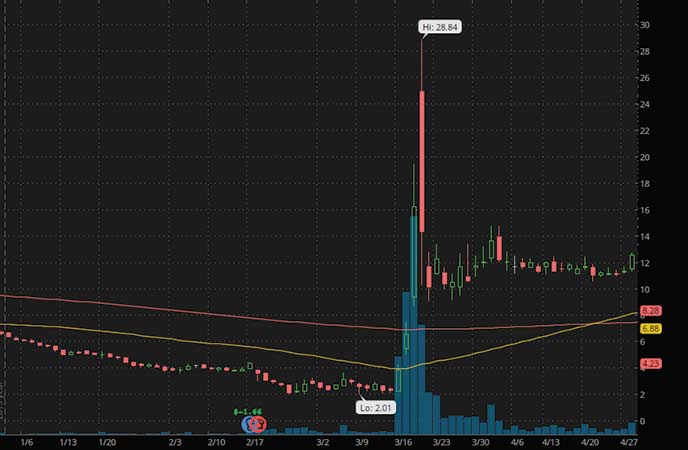 Blue Apron Holdings (APRN) Is Officially A Penny Stock; What Happened?