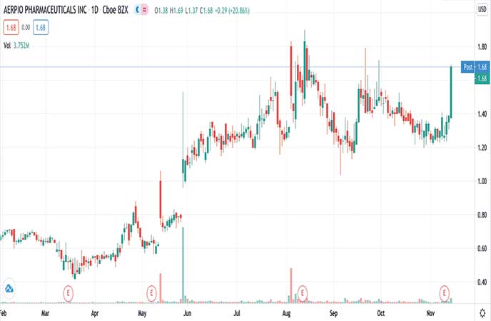 4 Biotech Penny Stocks to Watch This Week After Key November Updates