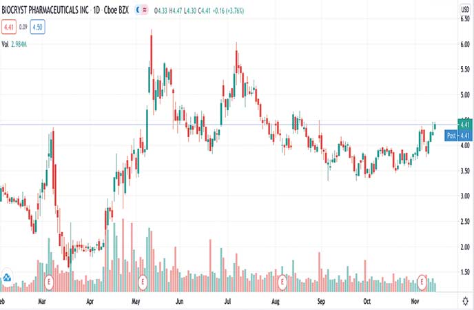 4 Biotech Penny Stocks to Watch This Week After Key November Updates