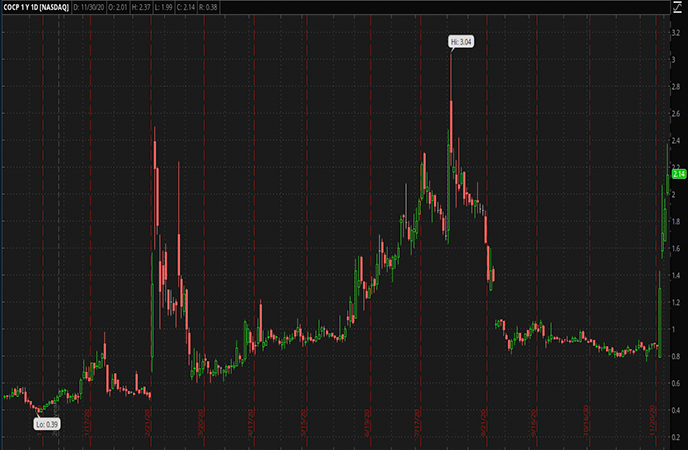 4 Penny Stocks to Watch For Early December 2020