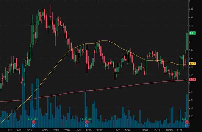 4 Penny Stocks To Buy According To These Analysts; Do You Agree?