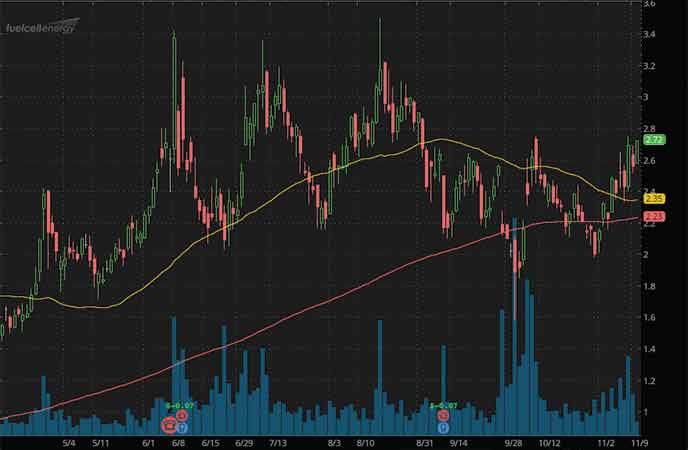 5 Hot Penny Stocks To Watch Right Now; 3 Up Over 150% In 2020
