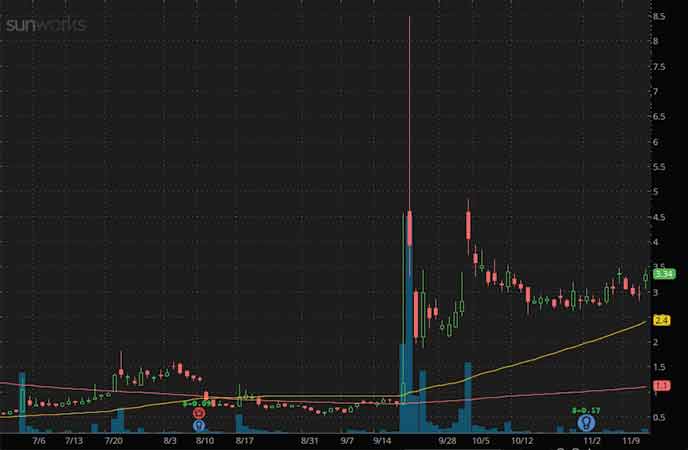5 Hot Penny Stocks To Watch Right Now; 3 Up Over 150% In 2020