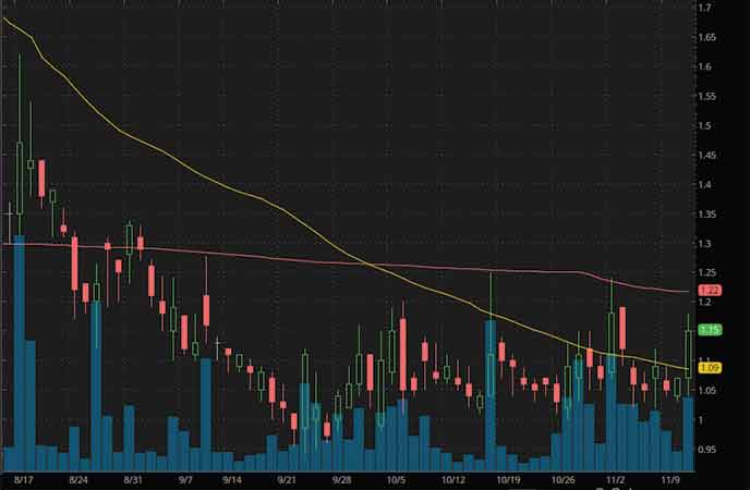 Can You Make Money With Penny Stocks? 4 That Analysts Say ‘Buy’