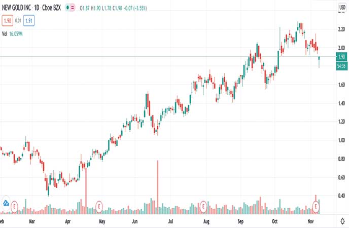 Gold & Silver Penny Stocks to Watch During The Latest Correction