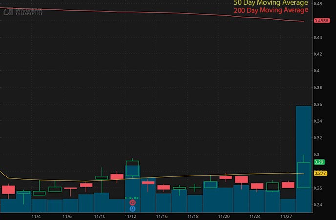 3 Penny Stocks On Robinhood To Buy For Under $1 In December