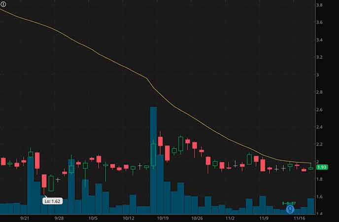Looking For Small Cap Stocks To Buy Under $5; 4 Penny Stocks To Watch