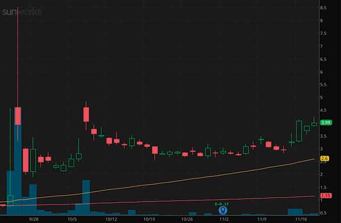 Looking For Small Cap Stocks To Buy Under $5; 4 Penny Stocks To Watch