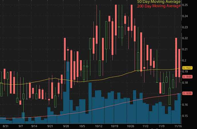Making A List Of Penny Stocks? 5 Small Cap Stocks Under $4 To Watch