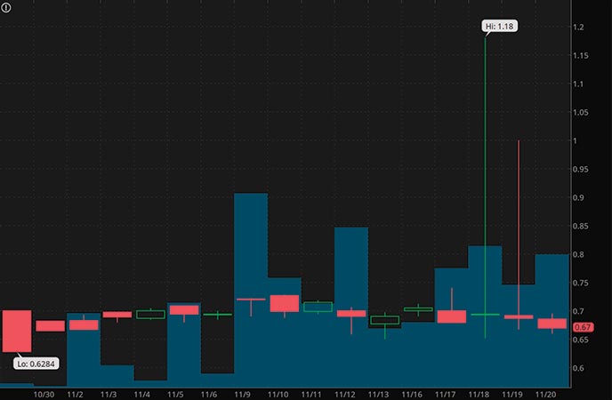 What Are The Best Penny Stocks To Watch Now? 4 Vice Stocks To Know