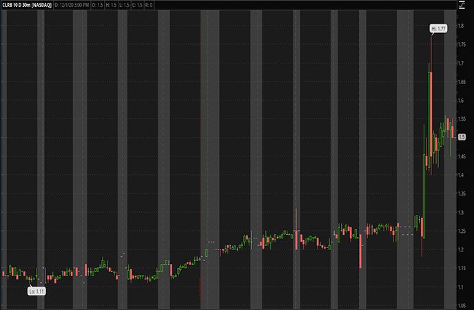 5 Penny Stocks To Watch Today; 4 With 49%-229% Price Targets