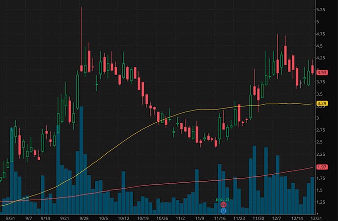 Best Penny Stocks To Buy Right Now? 2 Analysts Like These 4