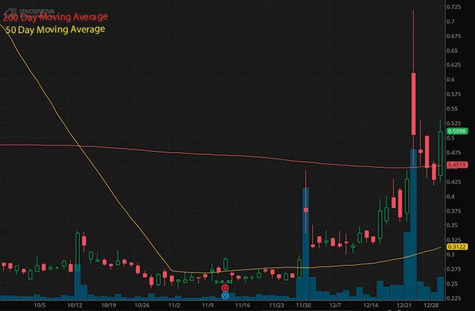 3 Penny Stocks To Buy On Robinhood Up Over 80% In Q4 2020