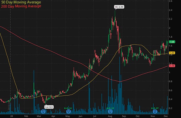 Making A List Of Penny Stocks? 3 Names You Should Know, Now