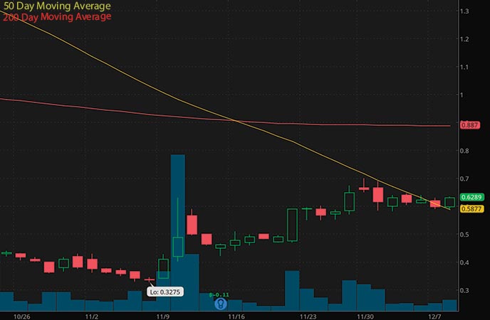5 Penny Stocks To Watch Right Now; 3 With 118%-217% Price Targets