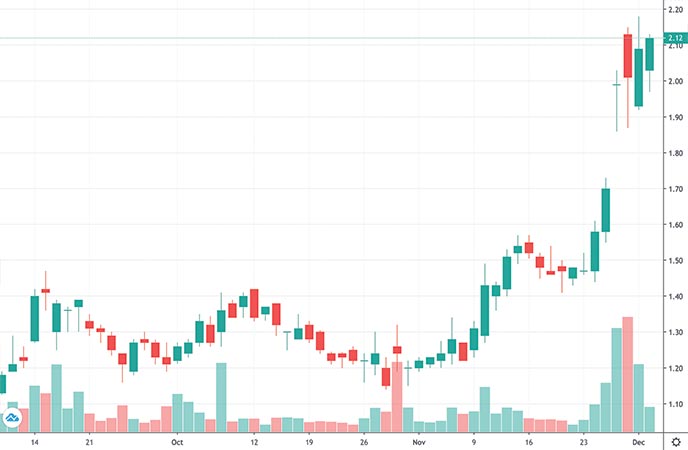 Top Penny Stocks To Watch For December 2020; 5 Names To Know Now