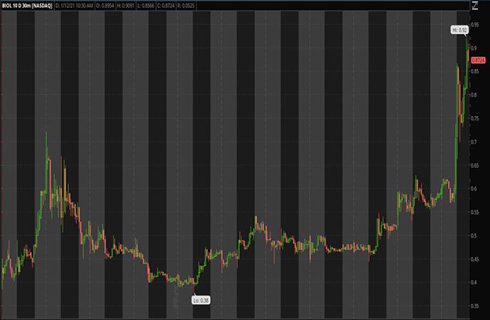 3 Penny Stocks to Watch Under $2 in January 2021