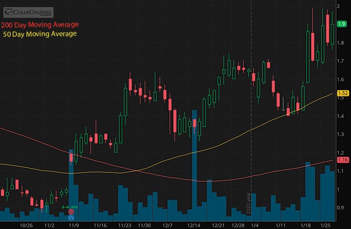 Best Penny Stocks To Buy Before Friday? 4 Under $4 To Watch