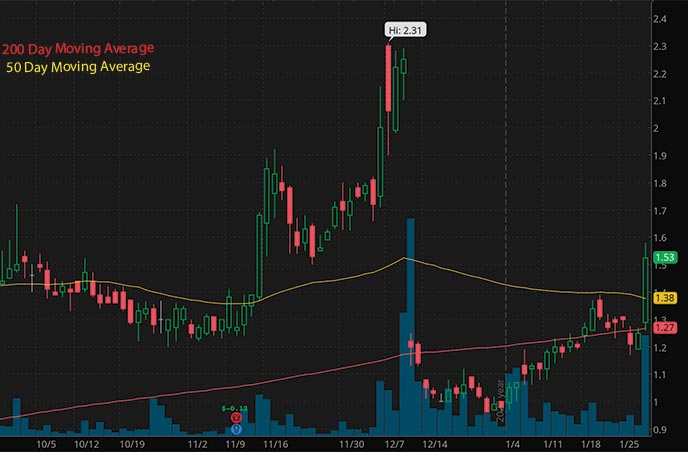 Best Penny Stocks To Buy? 2 Analysts Like These 3 Cheap Stocks