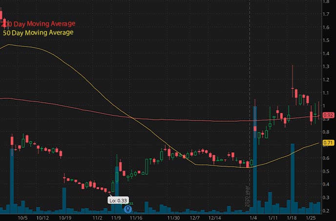 Best Penny Stocks To Buy? 2 Analysts Like These 3 Cheap Stocks