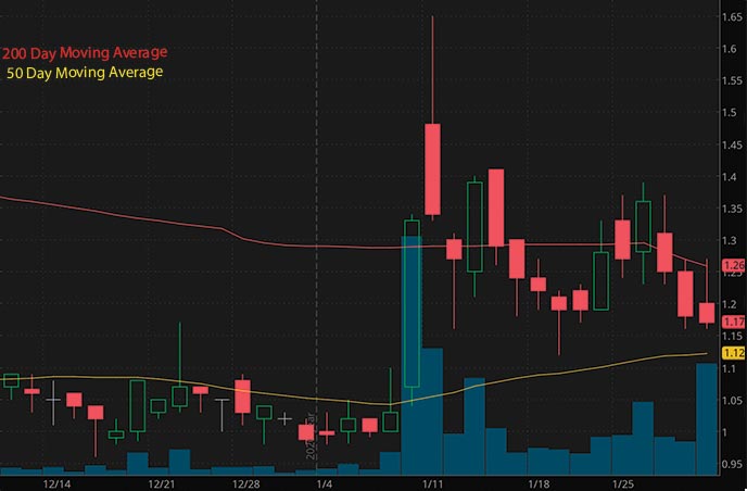 Best Penny Stocks To Buy Right Now? 5 Tech Stocks Under $5 To Watch