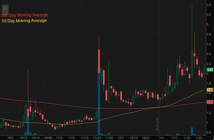 Best Penny Stocks To Buy Right Now? 5 Tech Stocks Under $5 To Watch