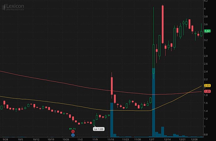 5 Penny Stocks To Buy According To Analysts & Price Targets Up To 243%