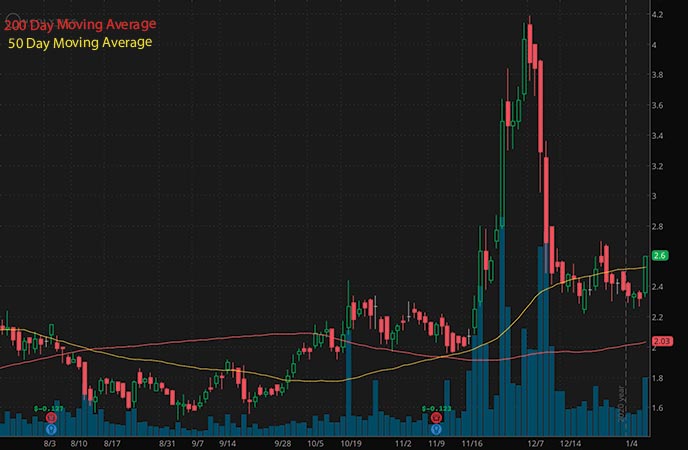 Top Penny Stocks To Buy According To Analysts With 42%-291% Targets