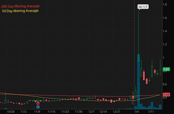 Top Penny Stocks To Buy Under $1? 4 Cheap Stocks For Your List