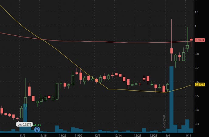 3 Penny Stocks to Watch Under $2 in January 2021