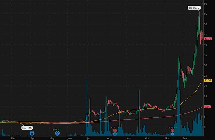 5 Top Penny Stock Picks In 2020 Traders Watched Explode To New Highs